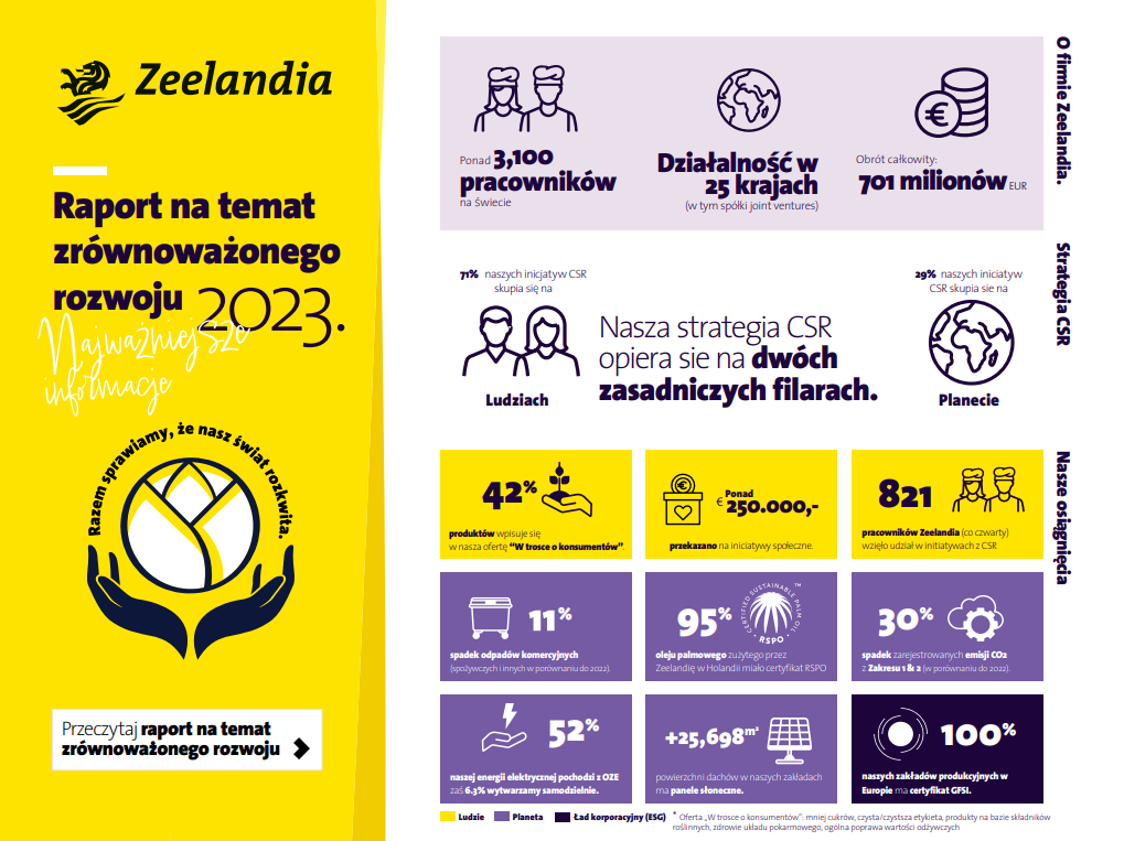 Raport CSR — Zeelandia - lider rozwoju produktów cukierniczych i ... Raport CSR — Zeelandia - lider rozwoju produktów cukierniczych i ...
